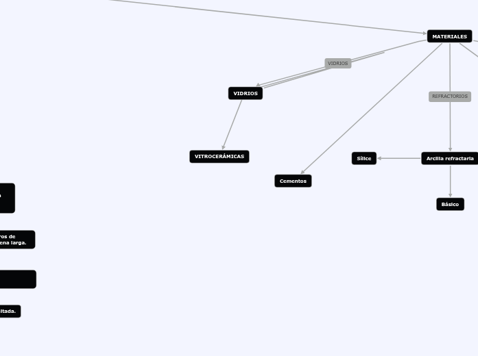 CERÁMICOS - Concept Map